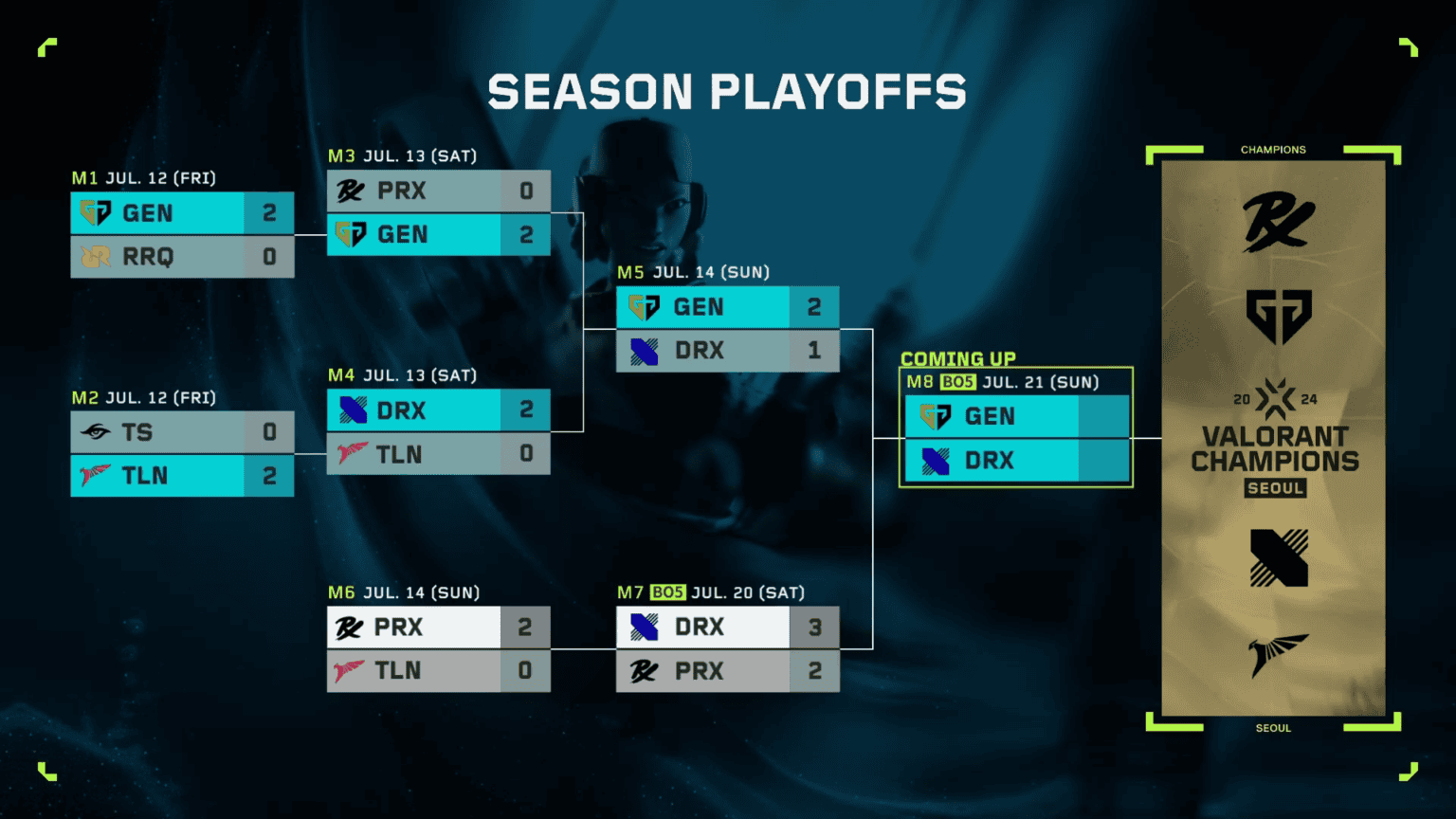 「VCT 2024 Pacific Stage 2 Playoffs」DRXがPaper Rexに3-2で勝利、決勝はGen.G vs DRXの韓国チーム対決に | Valorant News ...