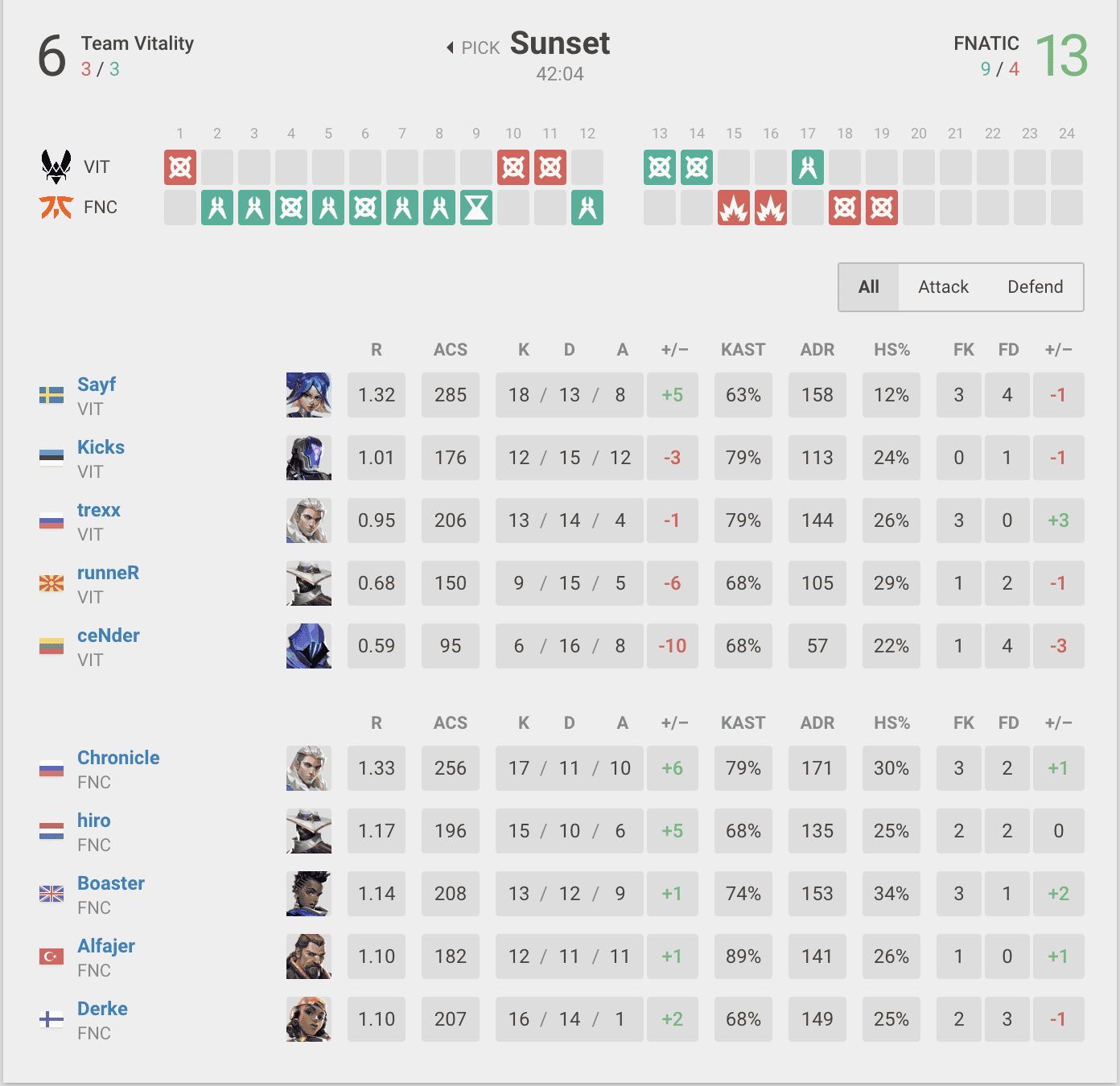 「VCT 2024 EMEA Stage2 Playoffs」FNATICが決勝進出、ロワーファイナルでVITとTHが激突 | Valorant News Japan