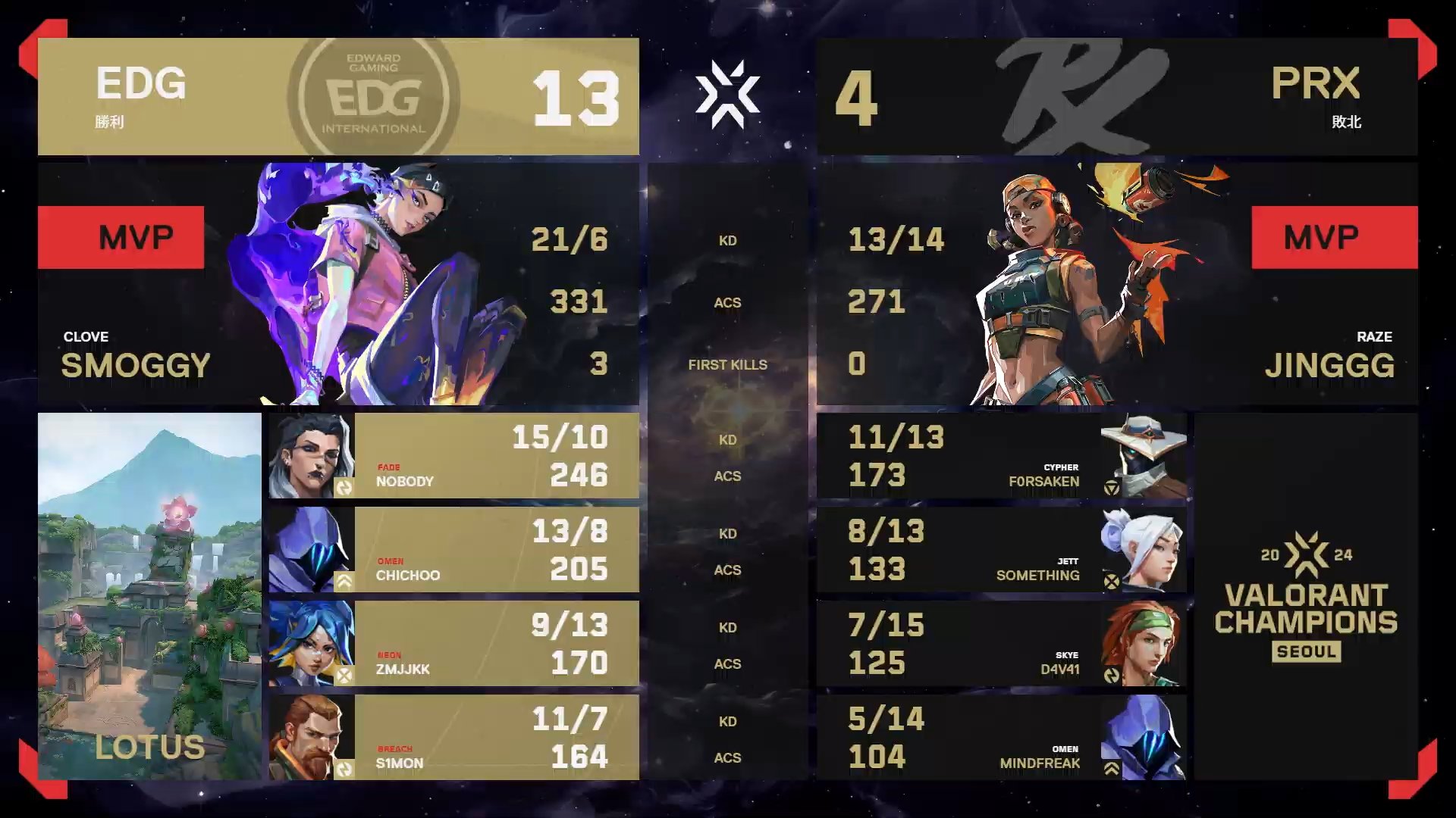 「VALORANT Champions 2024」Day10 – LeviatánがTeam Vitalityに2-0で勝利、EDward ...