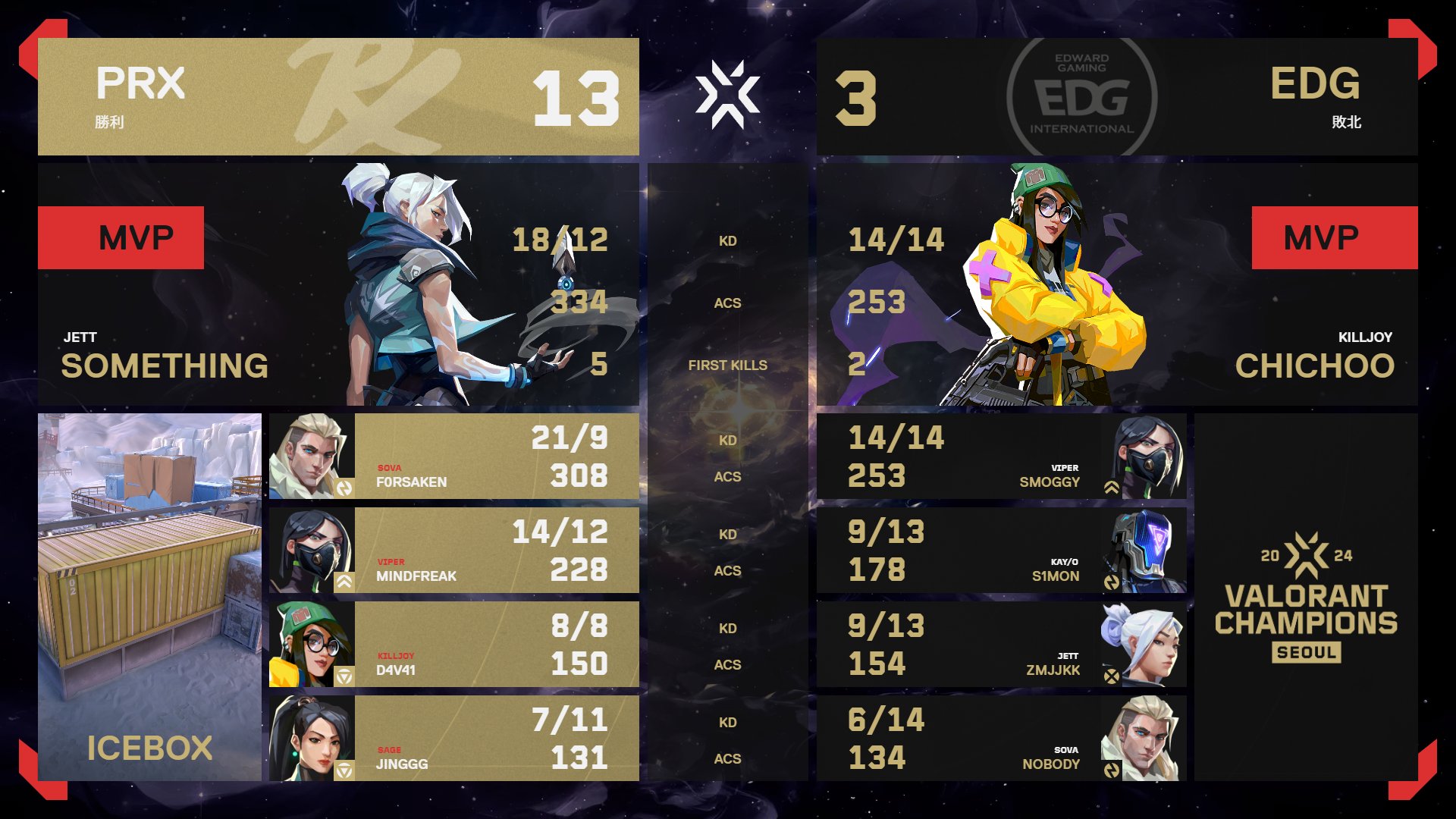 「VALORANT Champions 2024」Day10 – LeviatánがTeam Vitalityに2-0で勝利、EDward GamingがPaper Rexを2-1で制す ...