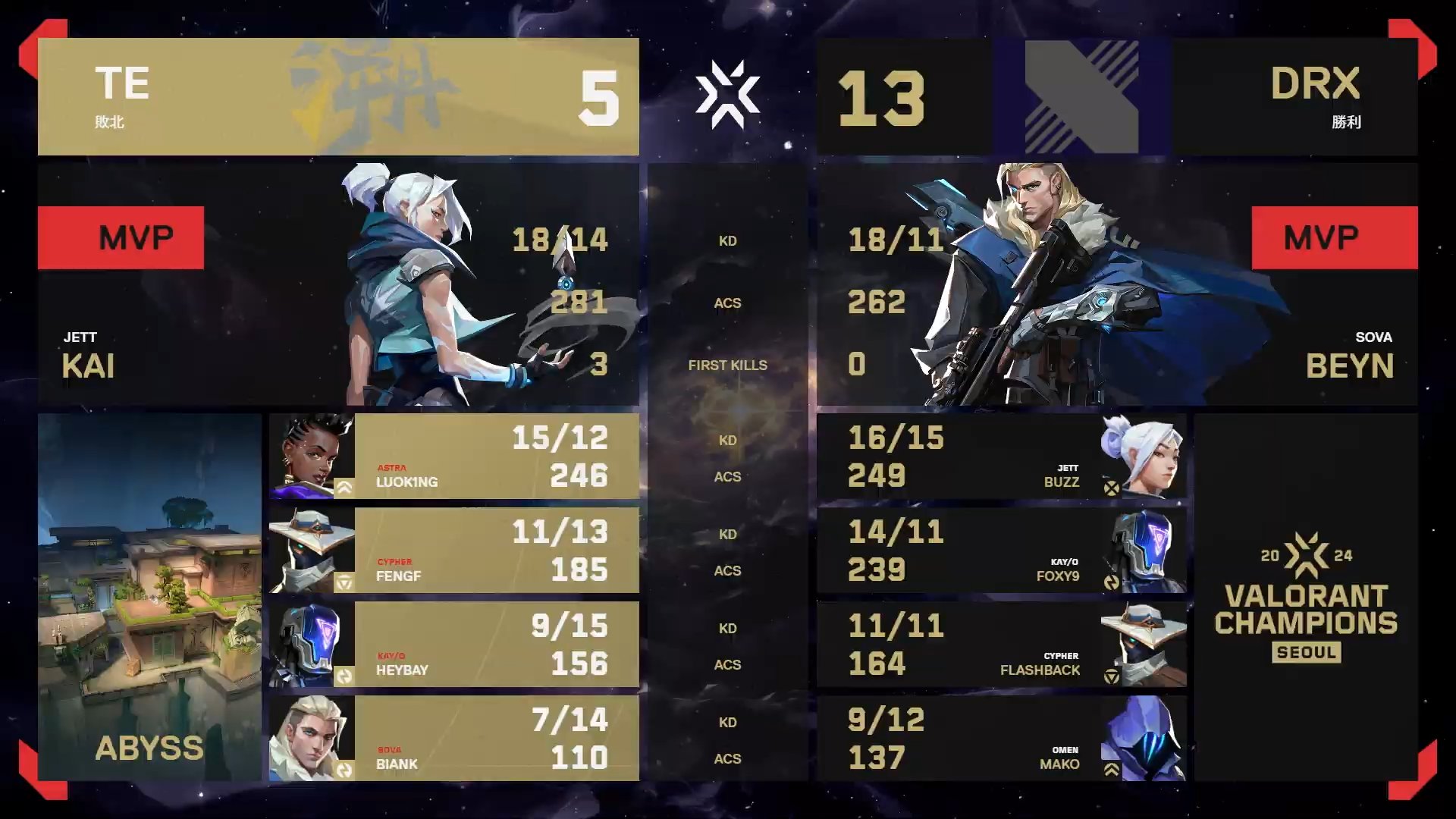 「VALORANT Champions 2024」Day13 – DRX / FNATICがロワー2回戦進出、Trace Esports / G2 Esportsは敗退決定 ...