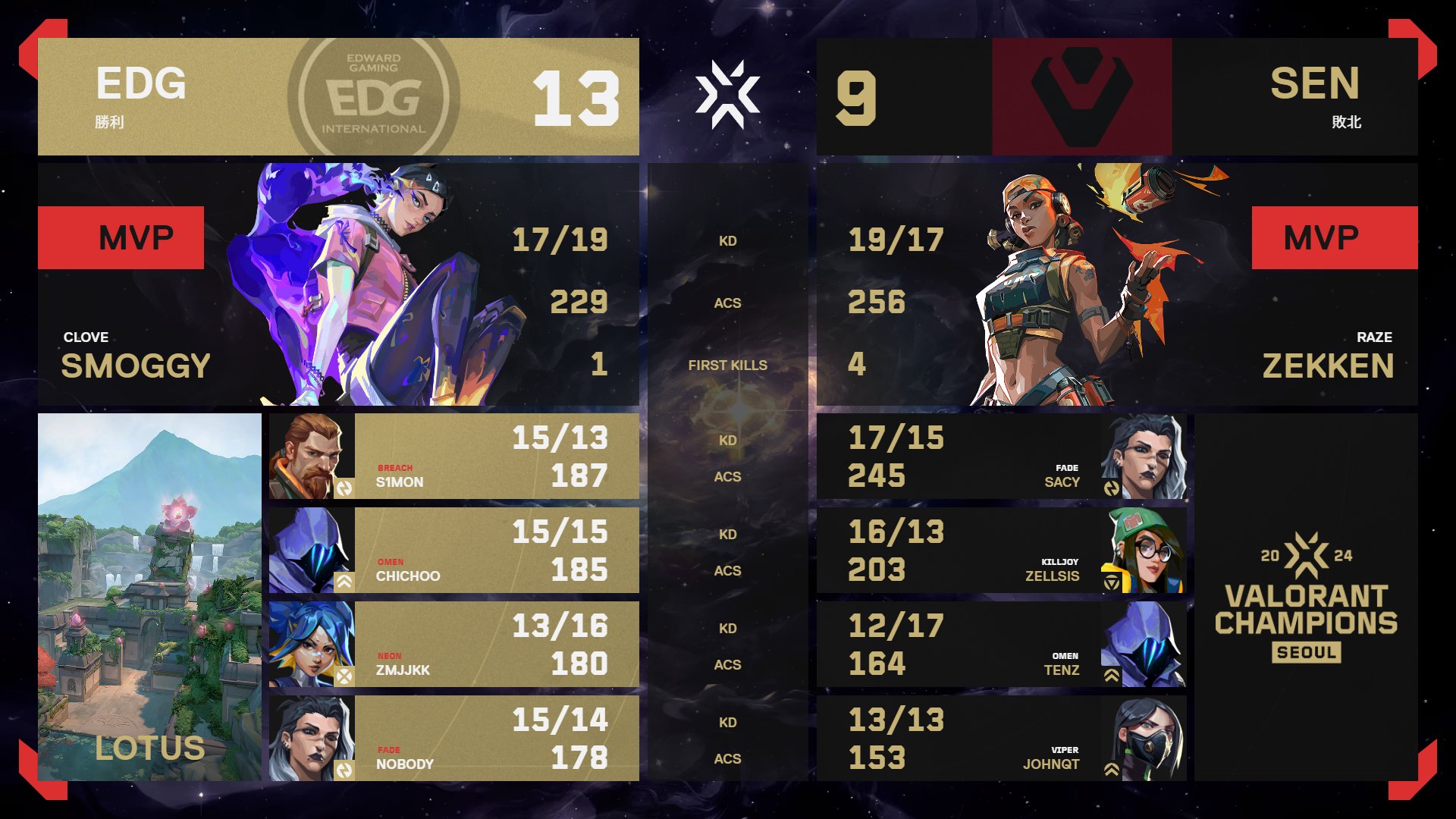 「VALORANT Champions 2024」Day14 – EDward GamingがSentinelsに2-1で勝利、LeviatánがTeam Hereticsを2-0で制す ...