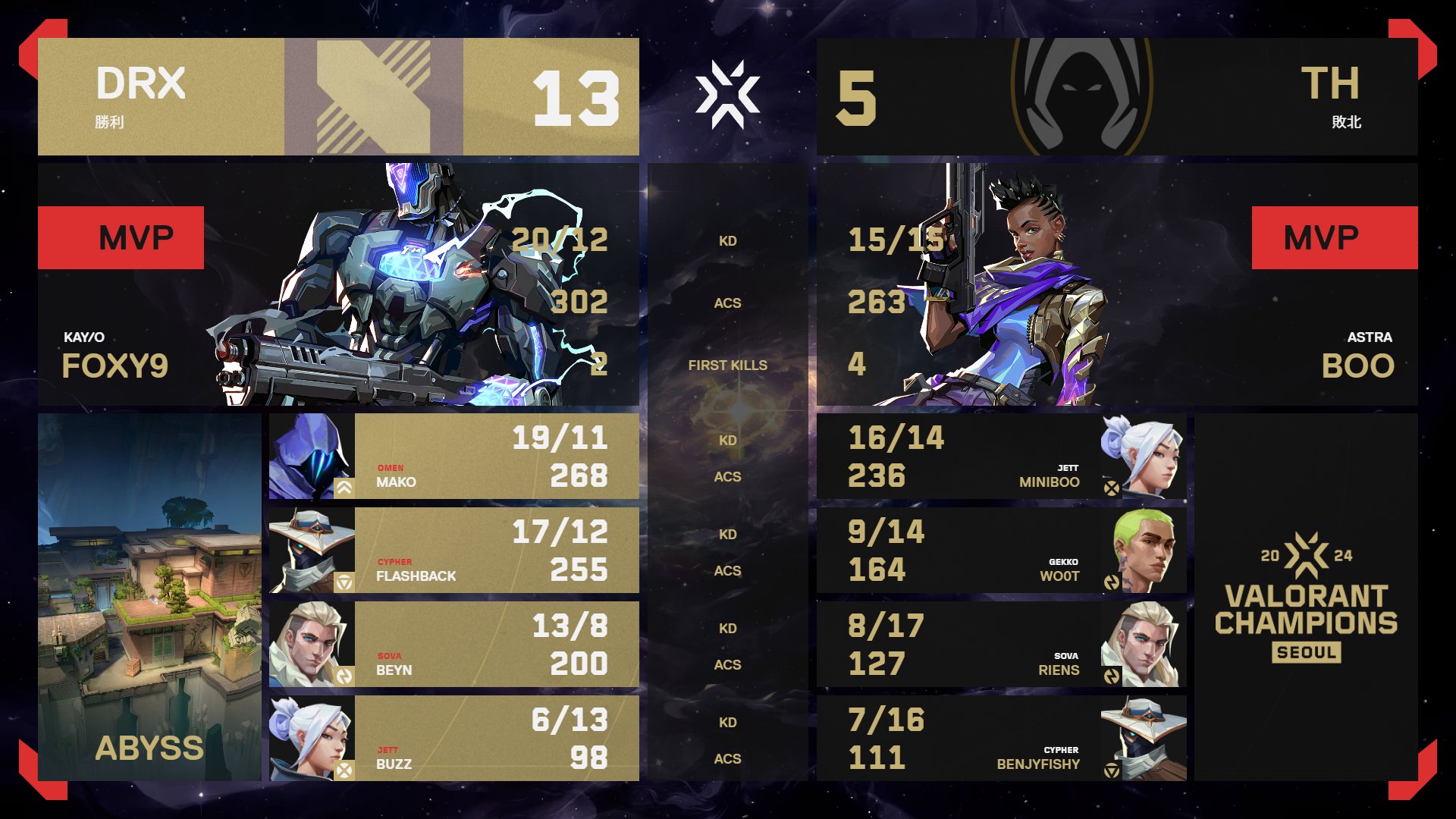 「VALORANT Champions 2024」Day15 – SentinelsがFNATICに2-1で勝利、Team HereticsがDRXを2-1で制す―FNC / DRXが敗退決定 ...