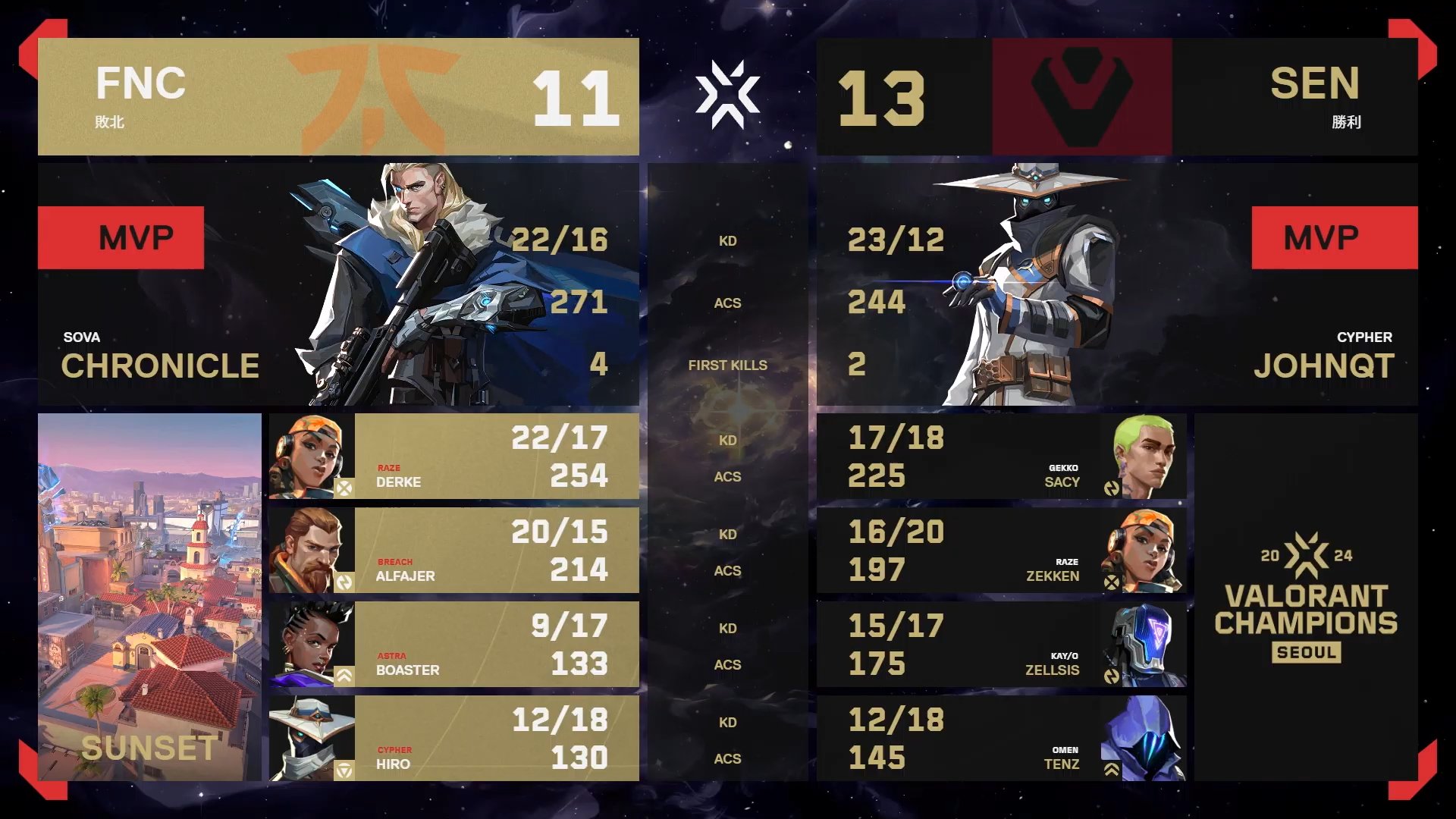 「VALORANT Champions 2024」Day15 – SentinelsがFNATICに2-1で勝利、Team Hereticsが ...