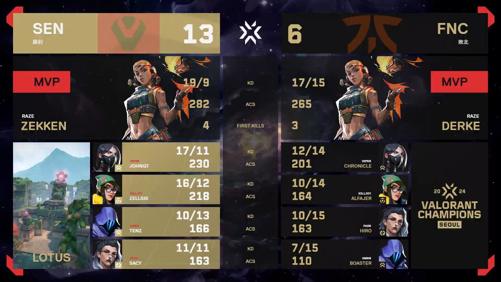 「VALORANT Champions 2024」Day15 – SentinelsがFNATICに2-1で勝利、Team HereticsがDRXを2-1で制す―FNC / DRXが敗退決定 ...