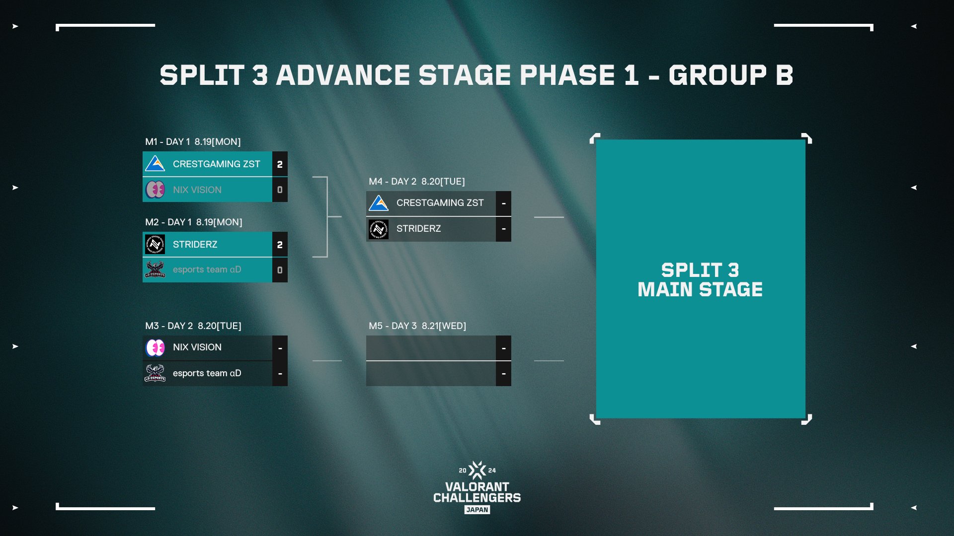 「VCJ 2024 Split 3 Advance Stage Phase 1」が開幕、Day1の試合結果が発表 | Valorant ...