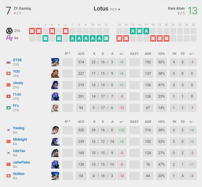 「VCT 2024 CHINA Ascension」Rare Atomのfree1ngが驚異のACS520を記録、チームの勝利に貢献 ...