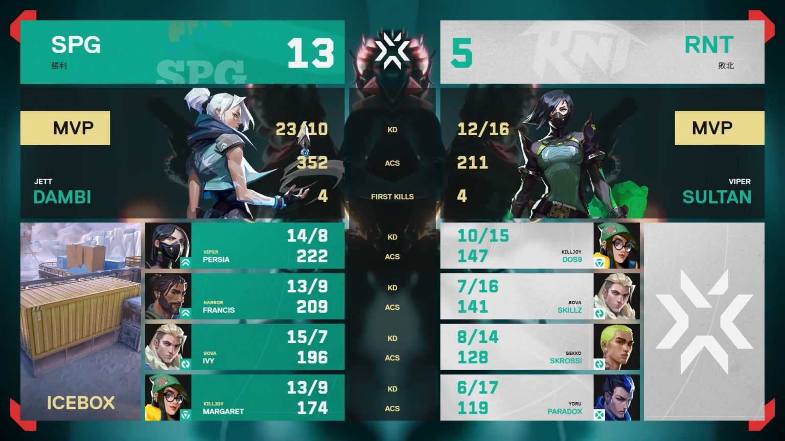 「VCT 2024 Ascension Pacific」が開幕、Sin Prisa Gaming / FULL SENSEが2回戦進出、BOOM Esportsは3回戦へ―RIDの初戦相手は ...