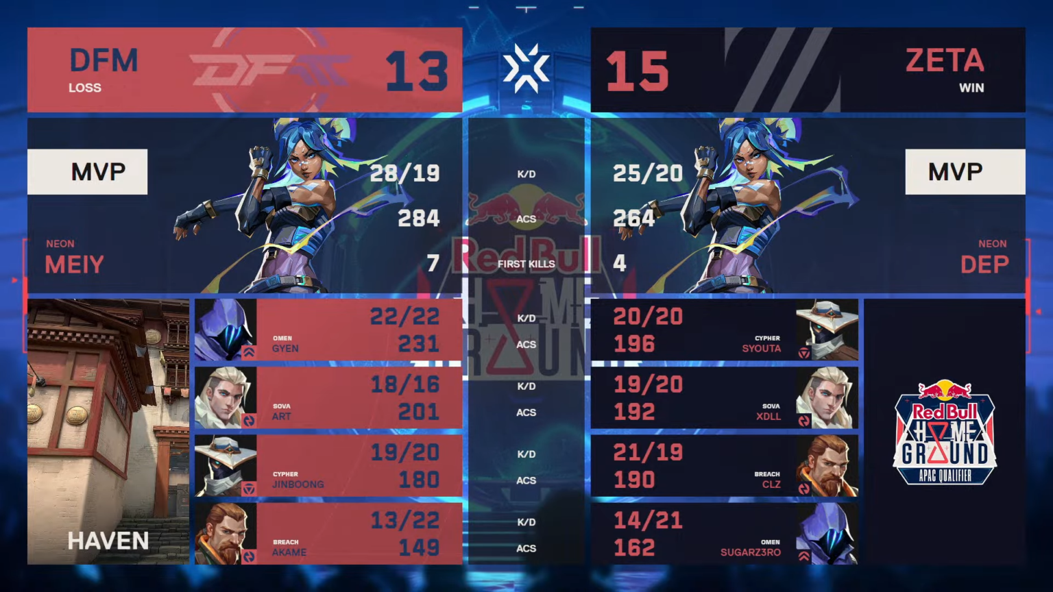 「Red Bull Home Ground 2024」日本代表対決、ZETAがDFMとの激戦を2-1で制し決勝進出、T1との対戦へ | Valorant News Japan