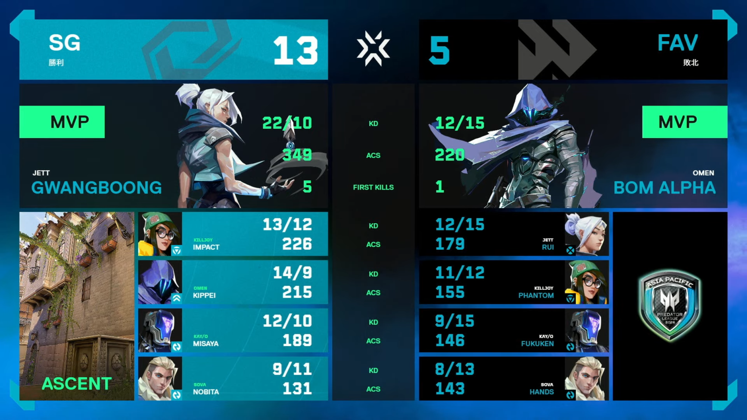 「Predator League 2025 VALORANT Japan Round」優勝はCREST GAMING Zst、来年1月開催の ...