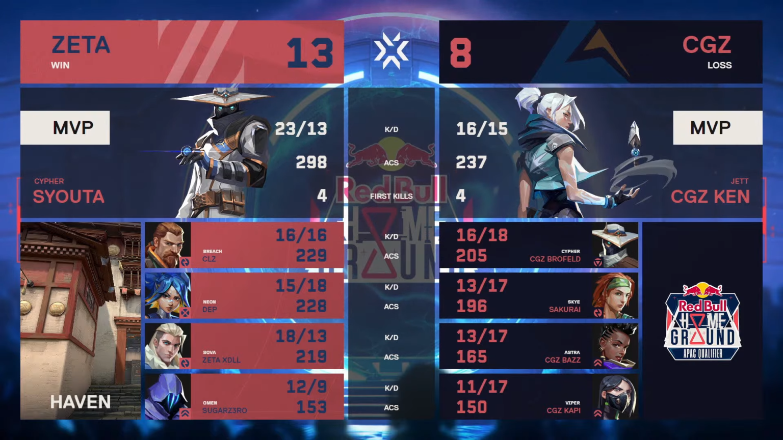 「Red Bull Home Ground 2024」T1が決勝進出、明日Day2でZETA vs DFMの日本代表対決が実現 | Valorant News Japan