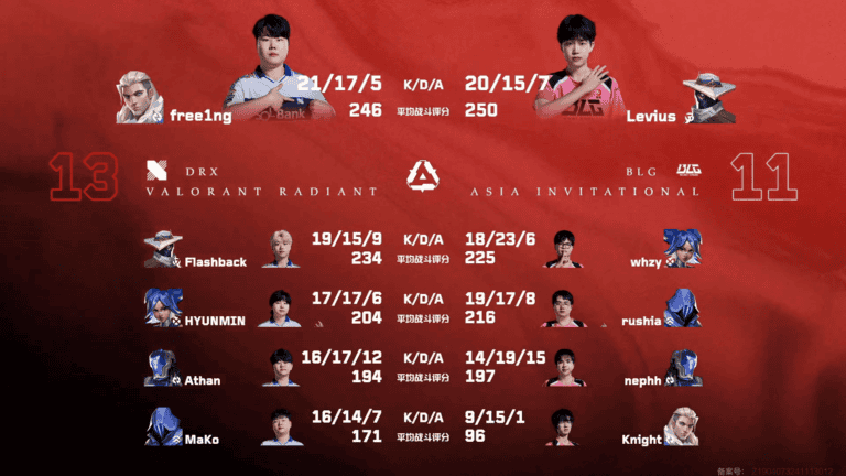 「VALORANT Radiant Asia Invitational」DFMがTEに2-1で勝利、次戦は29日にPRXと決勝進出をかけ対戦 ...