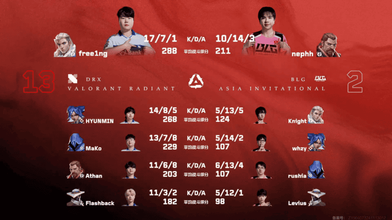 「VALORANT Radiant Asia Invitational」DFMがPRXに2-0で勝利、今大会無敗の4連勝で決勝進出へ | Valorant News Japan