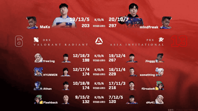 「VALORANT Radiant Asia Invitational」DFMがPRXに2-0で勝利、今大会無敗の4連勝で決勝進出へ ...