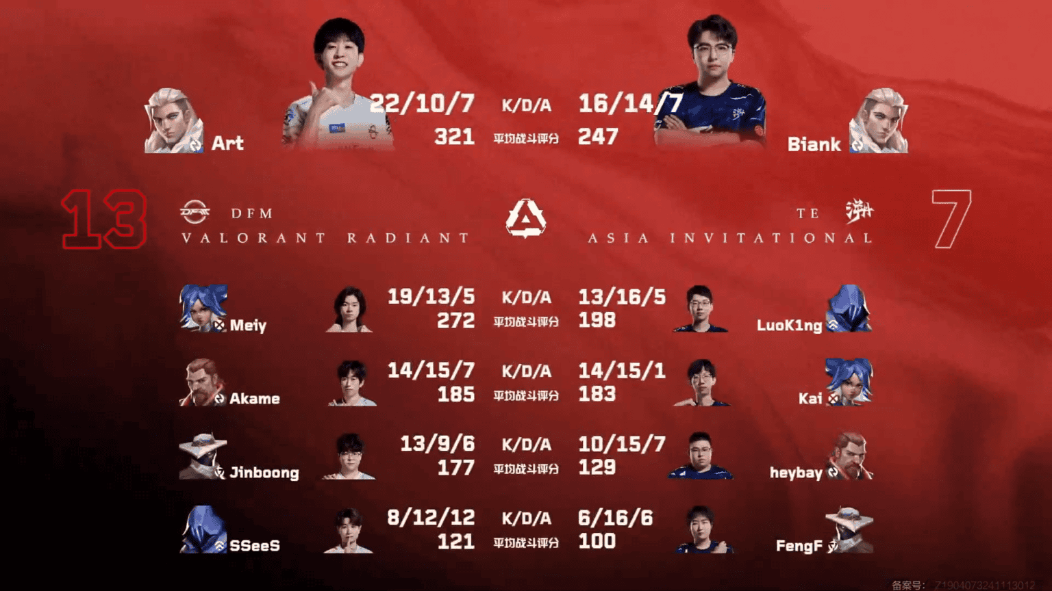 「VALORANT Radiant Asia Invitational」DFMがTEに2-1で勝利、次戦は29日にPRXと決勝進出をかけ対戦 | Valorant News Japan