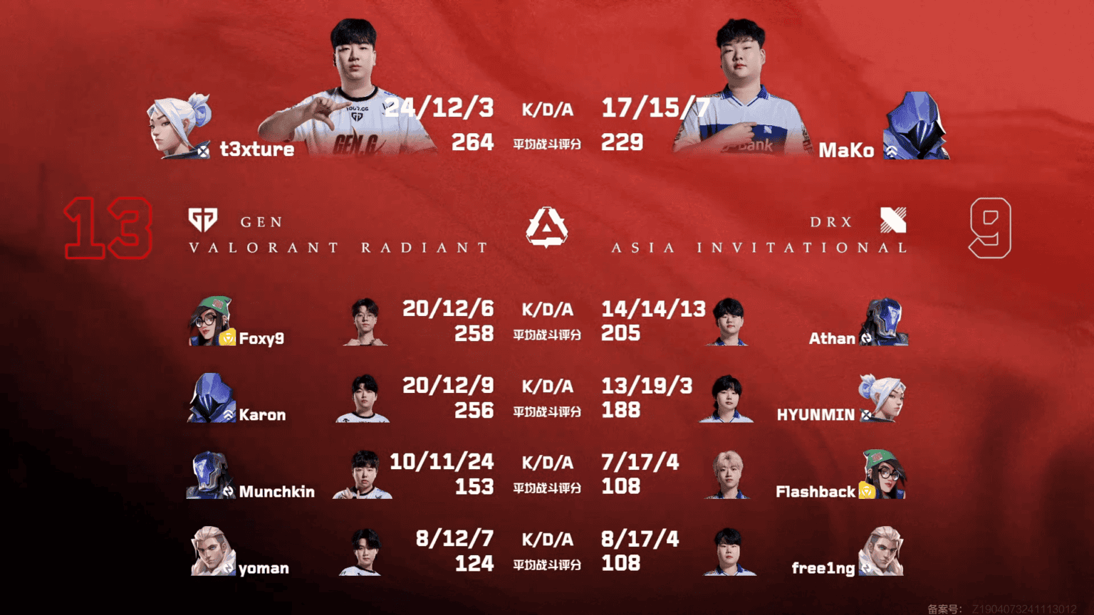 「VALORANT Radiant Asia Invitational」DFMがPRXに2-0で勝利、今大会無敗の4連勝で決勝進出へ ...