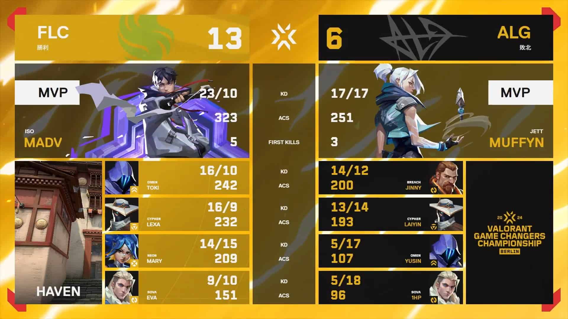 「VALORANT GC Championship 2024」Day1 – ZETA DIVISION GCがKRÜ Blazeに敗北、次戦は ...