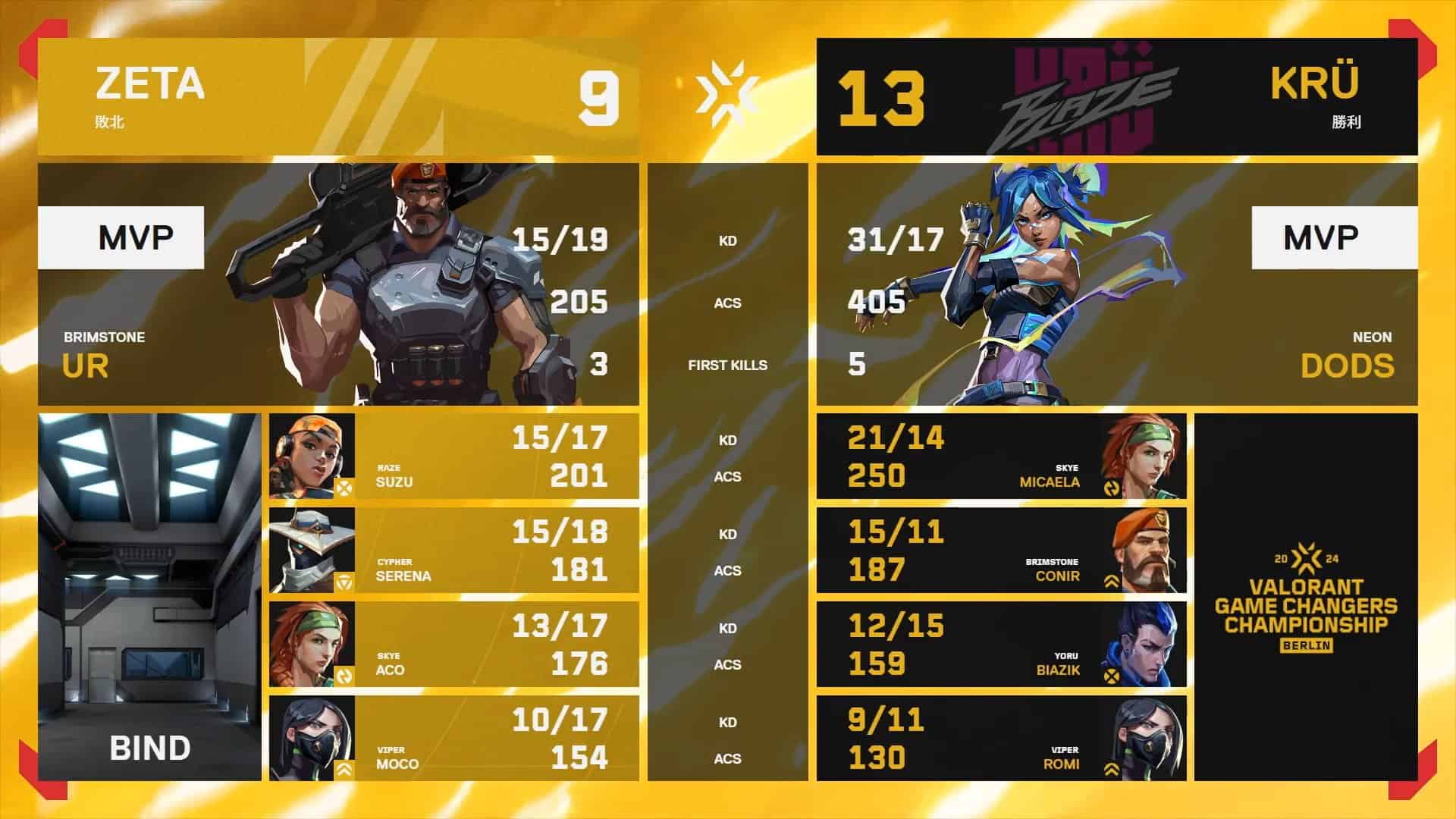 「VALORANT GC Championship 2024」Day1 – ZETA DIVISION GCがKRÜ Blazeに敗北、次戦は ...