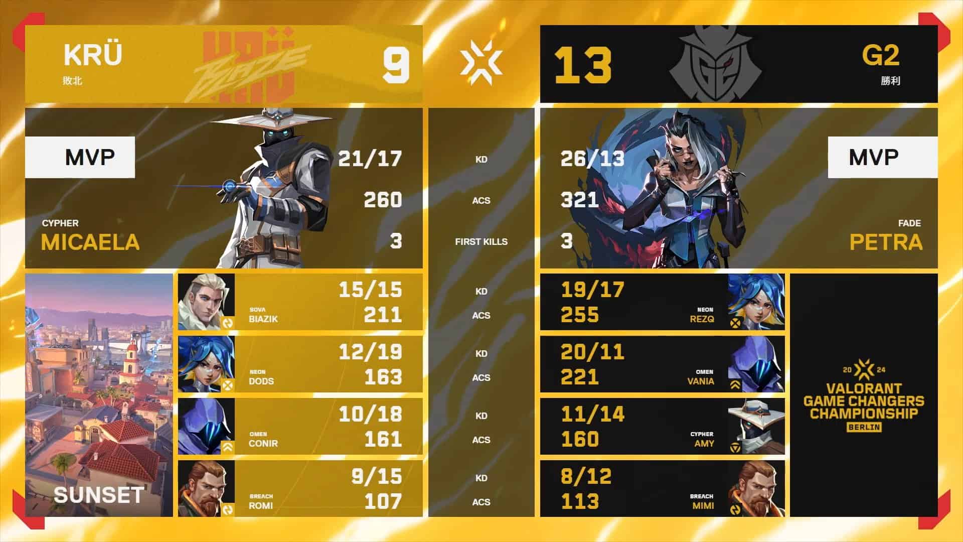 「VALORANT GC Championship 2024」Day2 – G2 / MIBR / SR / XIPがアッパー準決勝に進出 ...