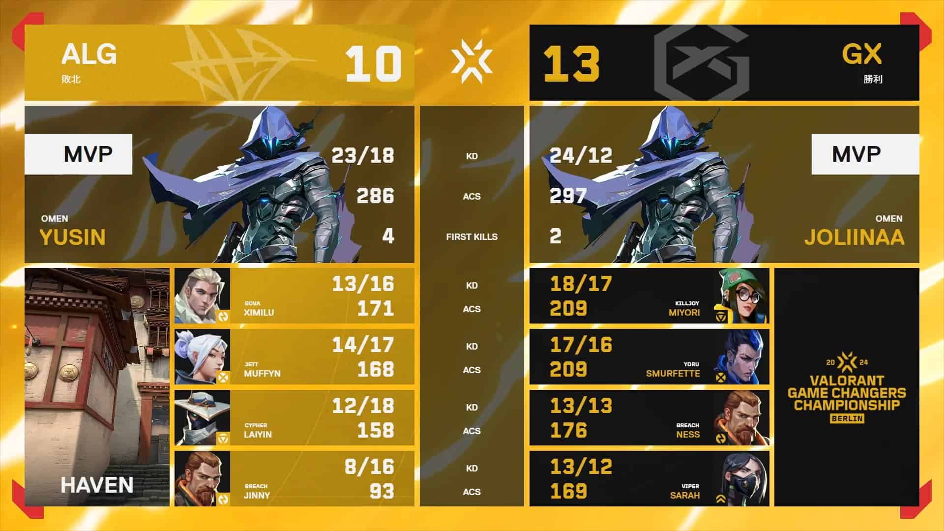 「VALORANT GC Championship 2024」Day3 – ZETA DIVISION GCがFlyQuest REDに2-1 ...