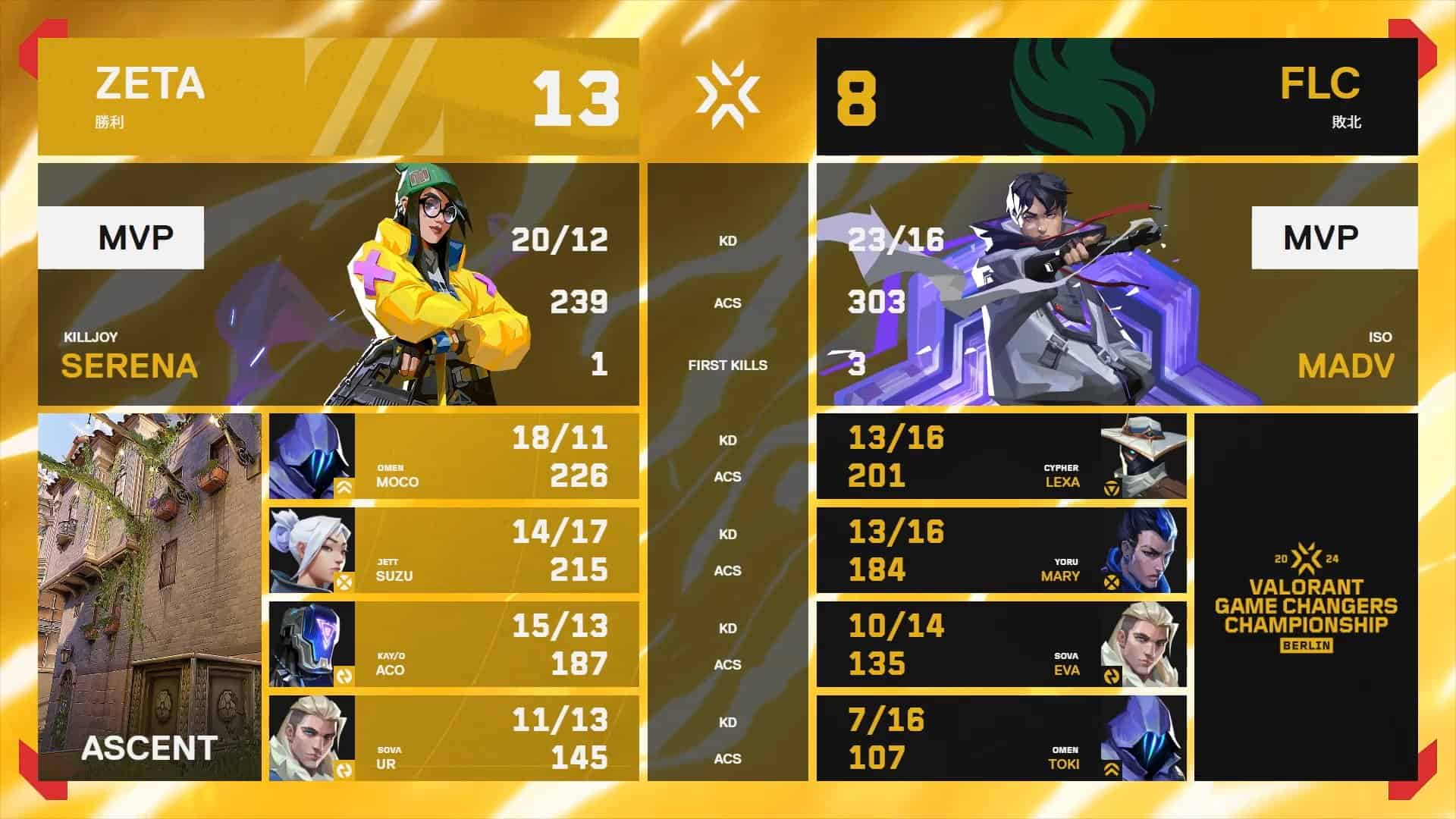 「VALORANT GC Championship 2024」Day4 – ZETA DIVISION GCがFalcons Vegaに2-0 ...