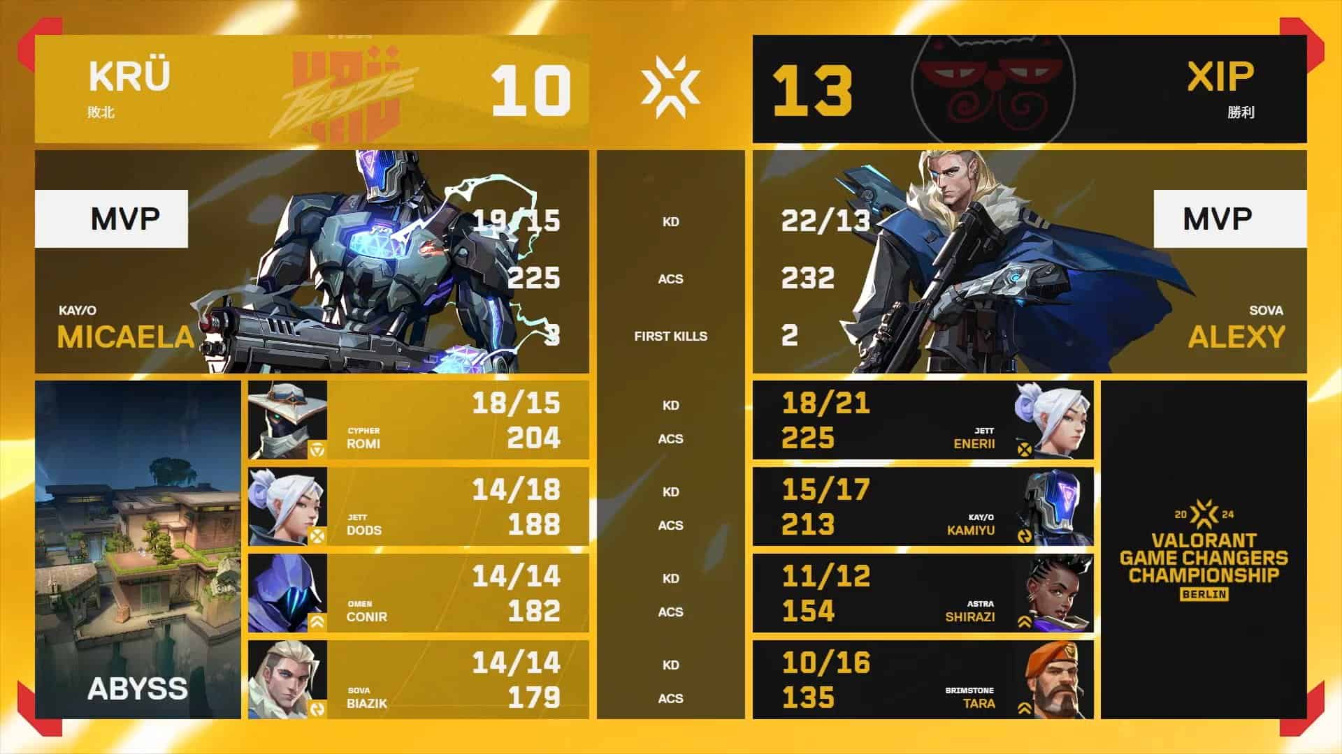 「VALORANT GC Championship 2024」Day6 – ZETA DIVISIONがMIBRに0-2で敗北、ベスト6で敗退 ...