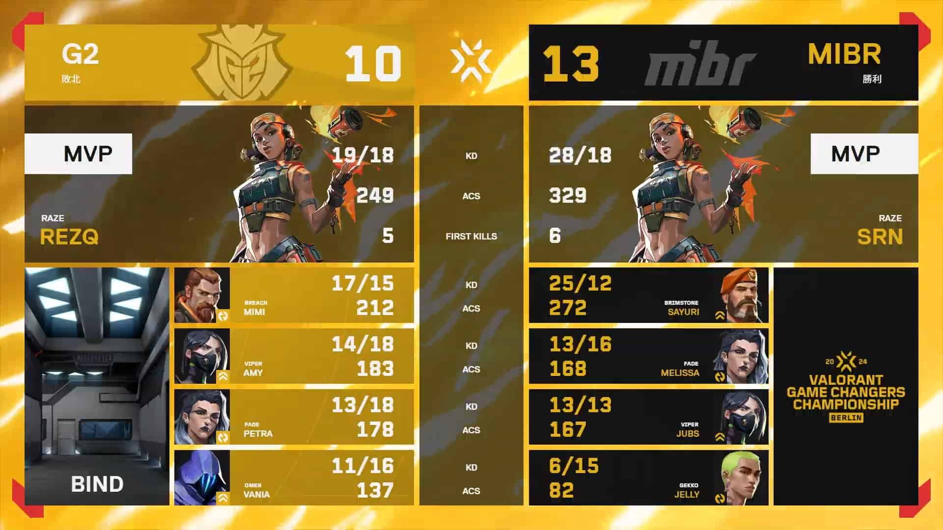 「VALORANT GC Championship 2024」Day8 – MIBRがG2 Gozenを3-0で下し決勝進出、決勝は ...