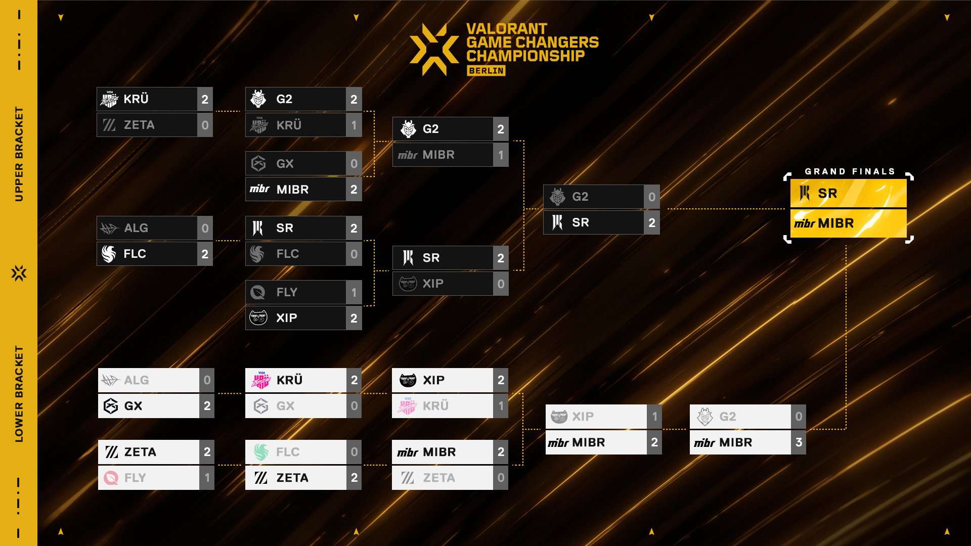 「VALORANT GC Championship 2024」Day8 – MIBRがG2 Gozenを3-0で下し決勝進出、決勝は ...