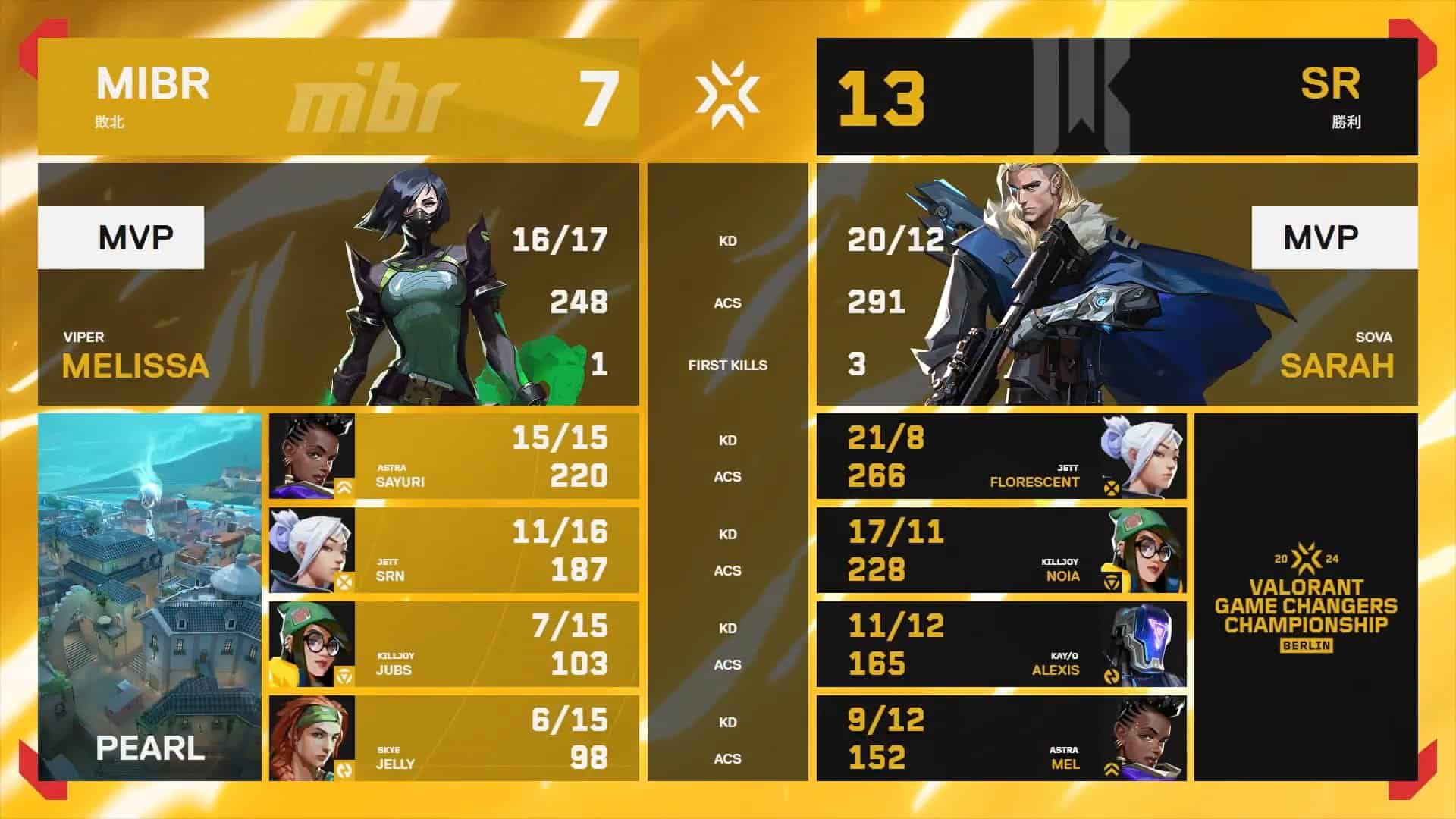 「VALORANT GC Championship 2024」Shopify RebellionがMIBRを3-0で下し優勝、今大会無敗で2年 ...