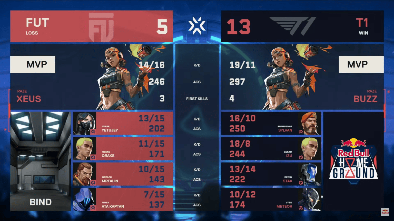 「Red Bull Home Ground World Final」優勝はT1、Cloud9を3-1で制し王者に輝く | Valorant ...