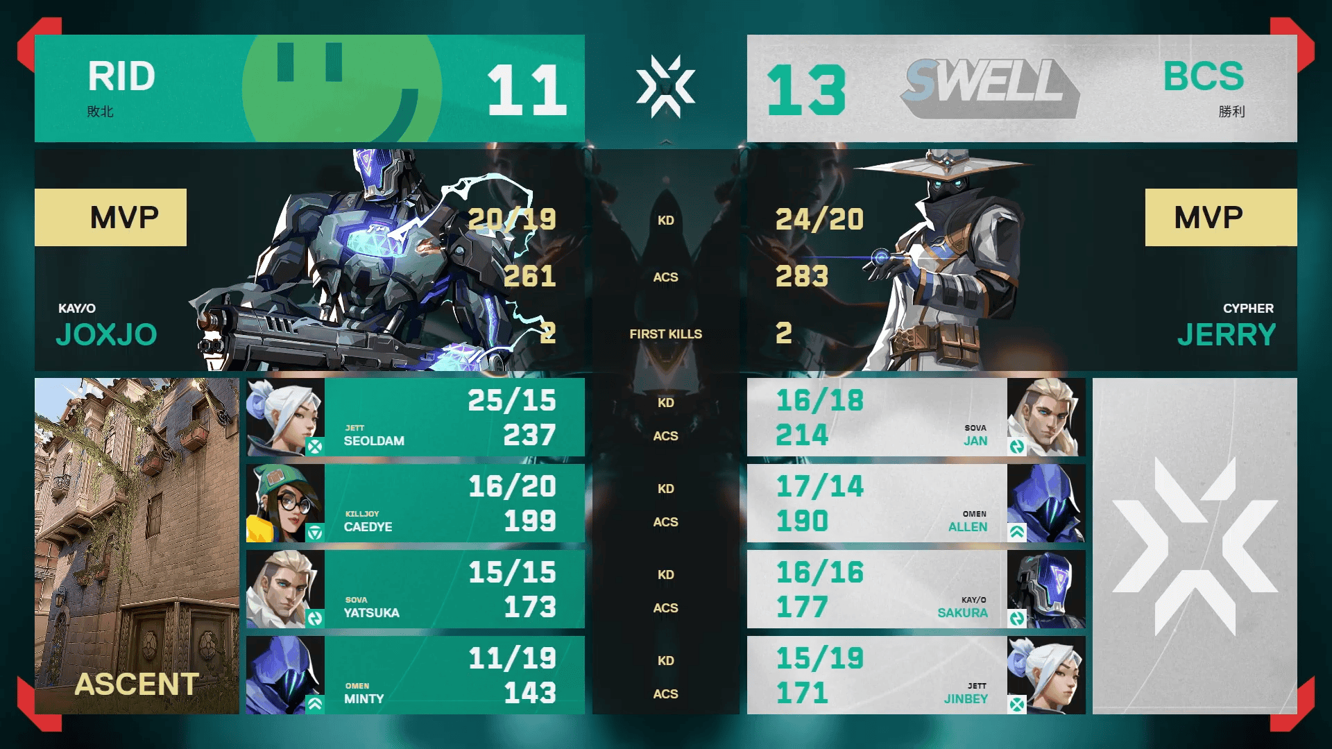 「VCJ 2024 Split 3 Main Stage」Day2 – RID / DLTT / IGZ / BABO / ADVがプレイオフ ...