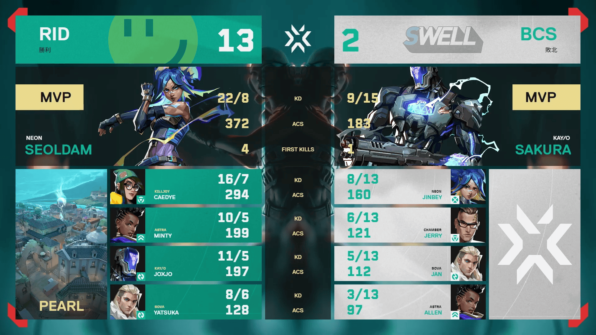 「VCJ 2024 Split 3 Main Stage」Day2 – RID / DLTT / IGZ / BABO / ADVがプレイオフ ...