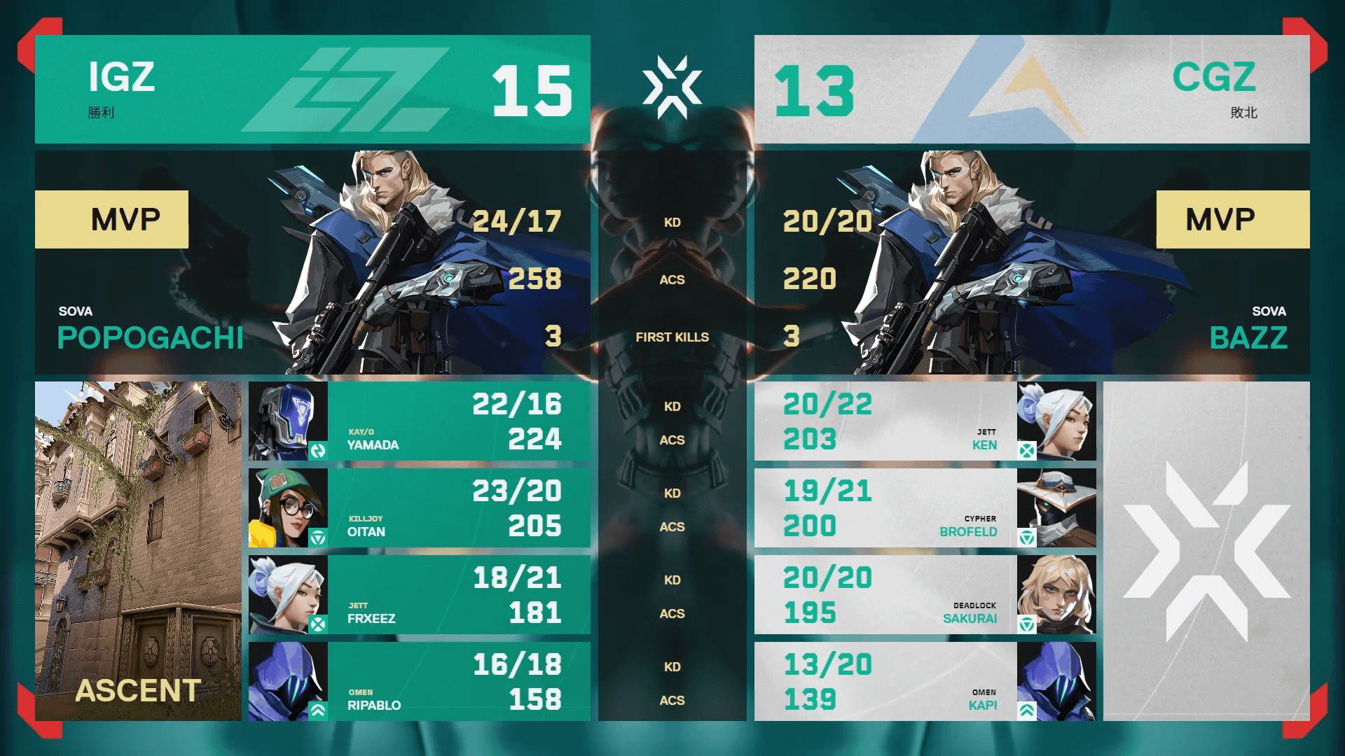 「VCJ 2024 Split 3 Main Stage」Day2 – RID / DLTT / IGZ / BABO / ADVがプレイオフ ...