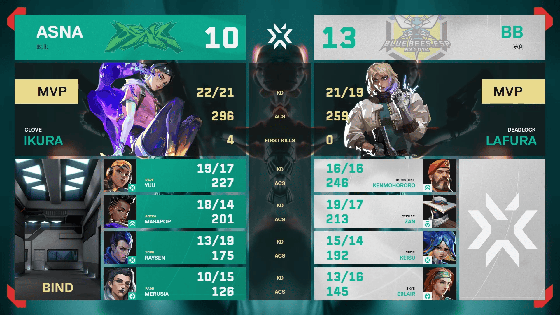 「VCJ 2024 Split 3 Main Stage」Day2 – RID / DLTT / IGZ / BABO / ADVがプレイオフ ...