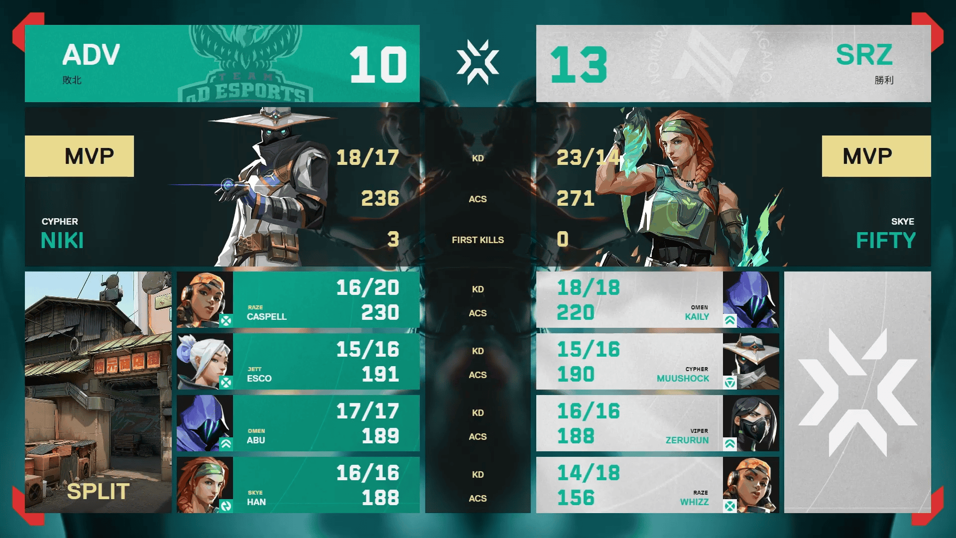 「VCJ 2024 Split 3 Main Stage」Day2 – RID / DLTT / IGZ / BABO / ADVがプレイオフ ...