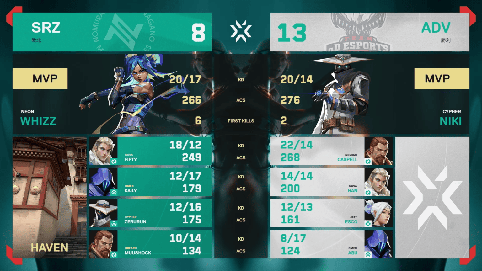 「VCJ 2024 Split 3 Main Stage」Day2 – RID / DLTT / IGZ / BABO / ADVがプレイオフ ...