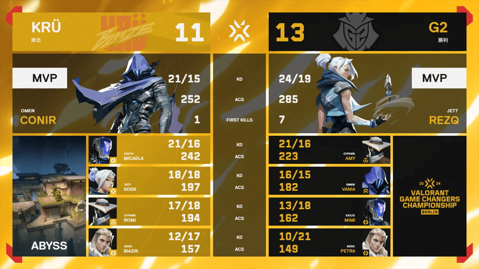 「VALORANT GC Championship 2024」Day2 – G2 / MIBR / SR / XIPがアッパー準決勝に進出 ...