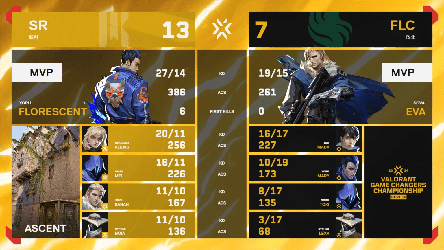 「VALORANT GC Championship 2024」Day2 – G2 / MIBR / SR / XIPがアッパー準決勝に進出 ...