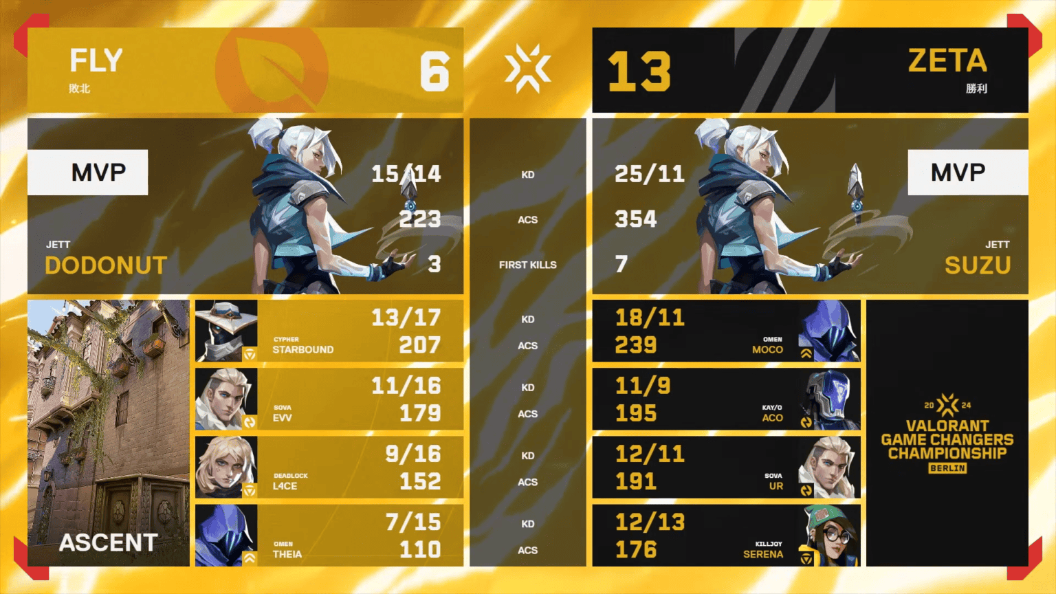 「VALORANT GC Championship 2024」Day3 – ZETA DIVISION GCがFlyQuest REDに2-1 ...