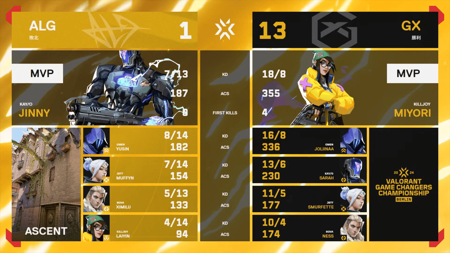 「VALORANT GC Championship 2024」Day3 – ZETA DIVISION GCがFlyQuest REDに2-1 ...