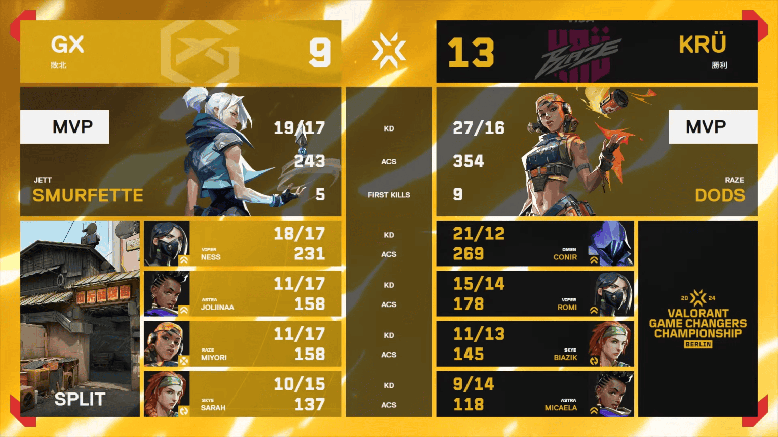 「VALORANT GC Championship 2024」Day4 – ZETA DIVISION GCがFalcons Vegaに2-0 ...