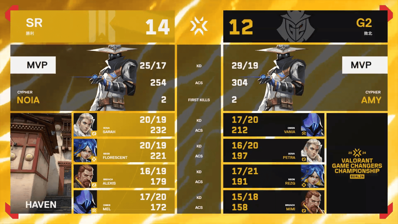 「VALORANT GC Championship 2024」Day7 – Shopify RebellionがG2 Gozenを下し決勝進出 ...