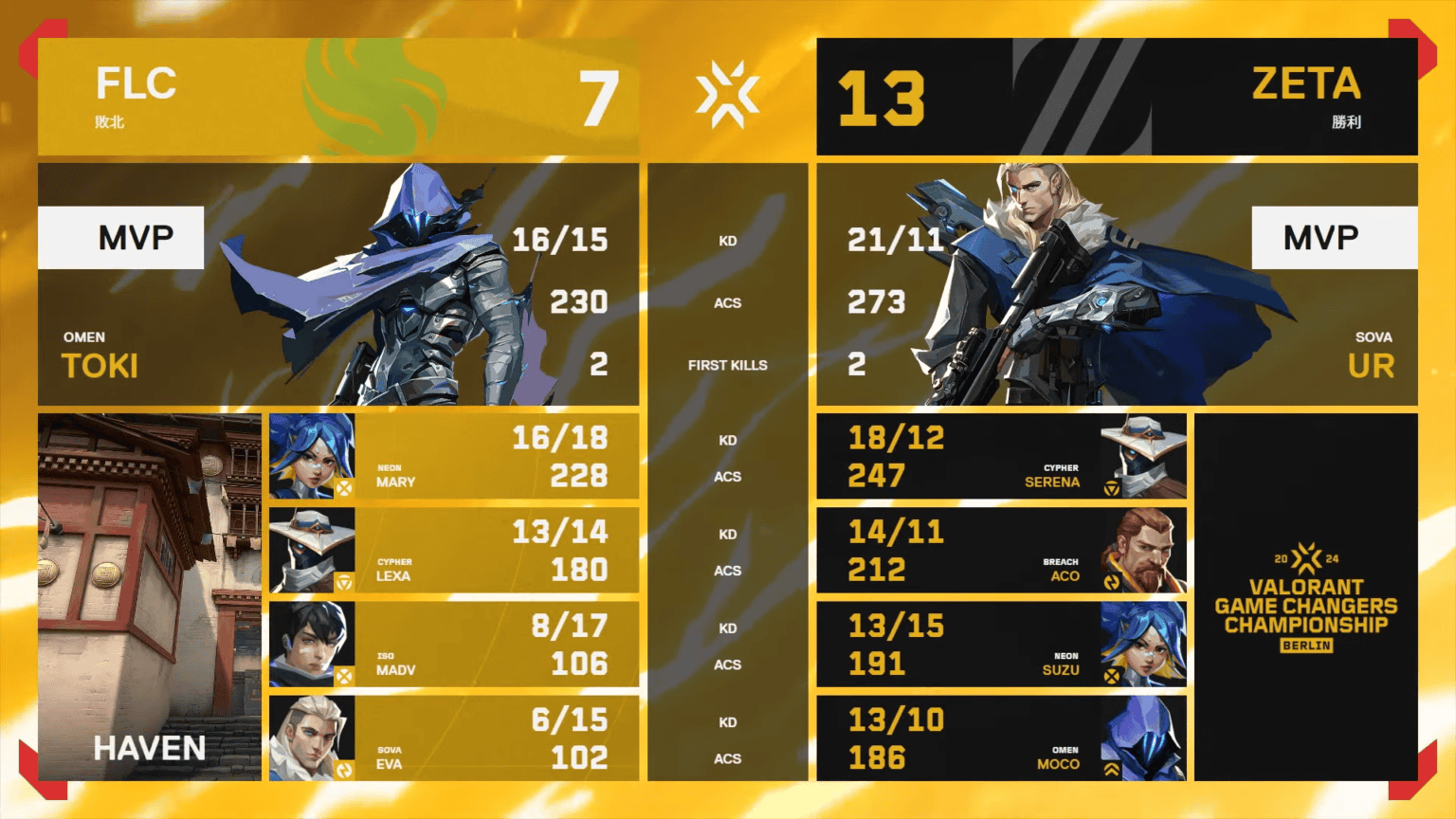 「VALORANT GC Championship 2024」Day4 – ZETA DIVISION GCがFalcons Vegaに2-0で勝利、ロワー準々決勝に進出 | Valorant ...