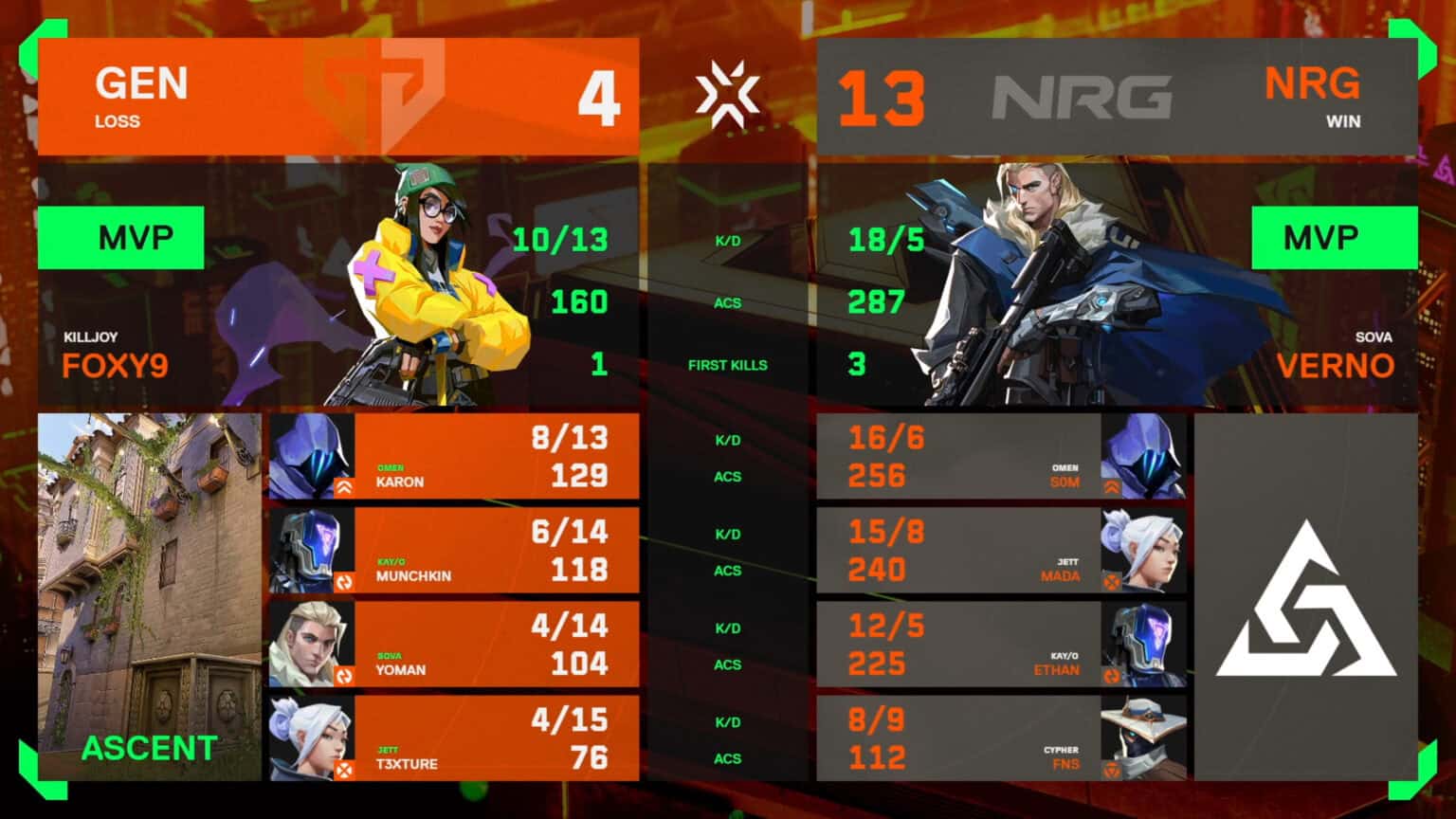 「SOOP VALORANT LEAGUE」が閉幕、NRGが決勝でGen.Gを3-0で下し優勝 | Valorant News Japan