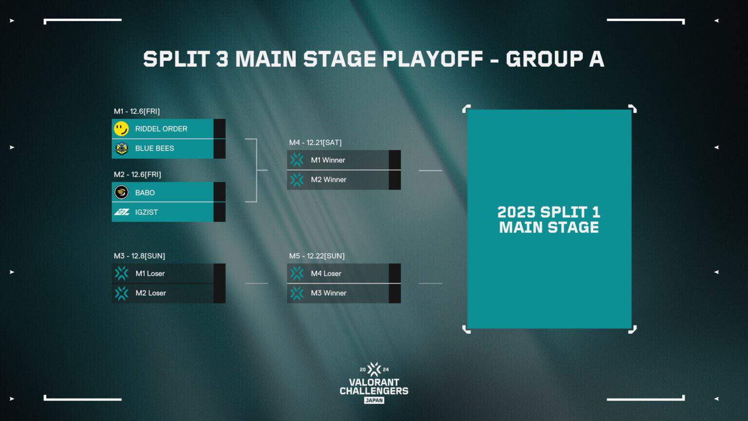 「VCJ 2024 Split 3 Main Stage Playoff」トーナメント表が発表、Round Robinを突破した8チームが出場 | Valorant News Japan