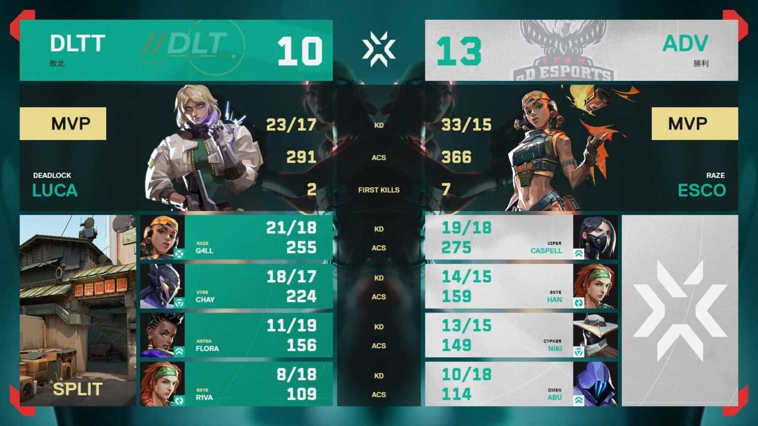 「VCJ 2024 Split 3 Main Stage Playoff」Day3 – IGZIST / Delightがロワーファイナル進出 ...