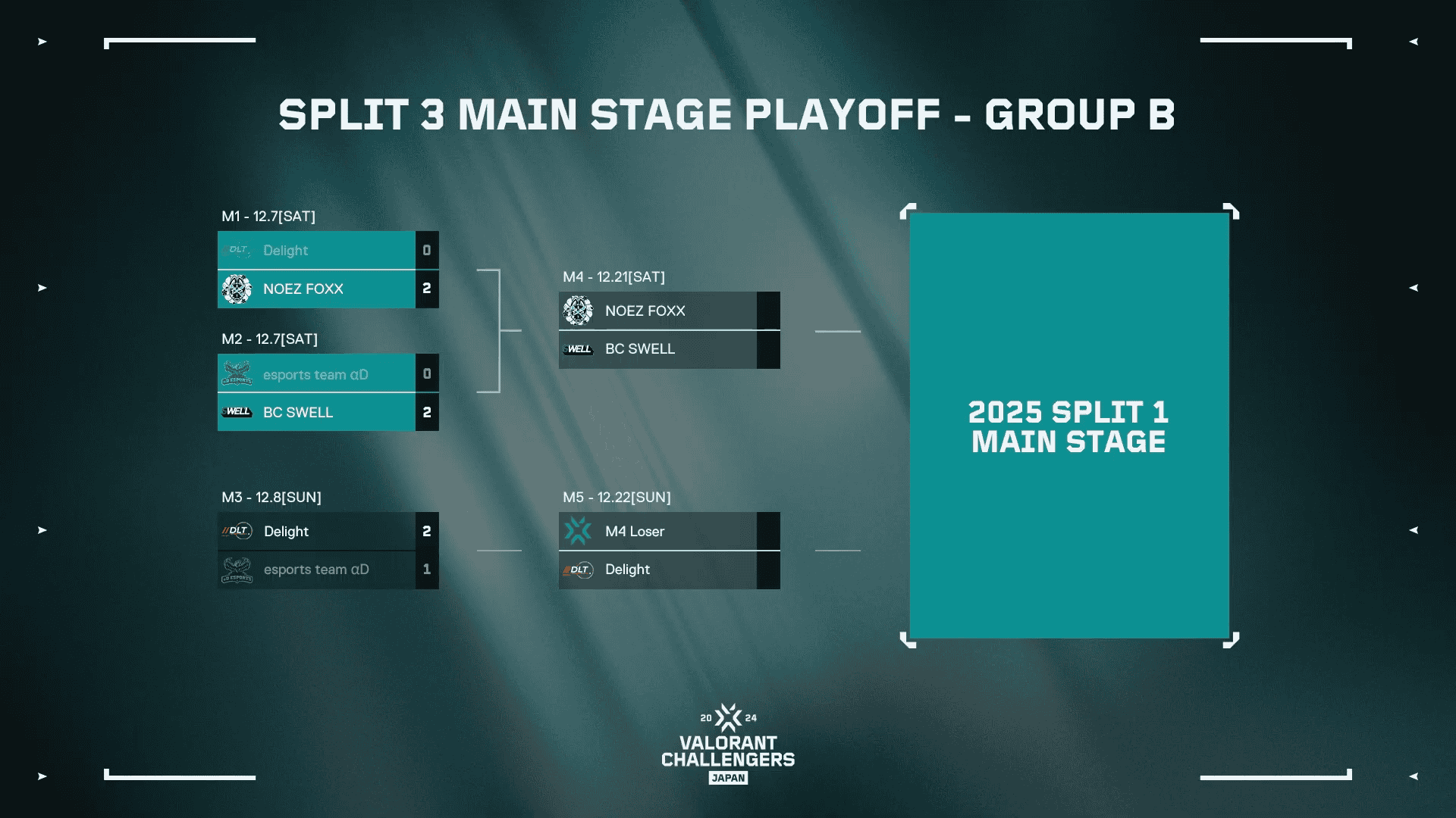 「VCJ 2024 Split 3 Main Stage Playoff」Day3 – IGZIST / Delightがロワーファイナル進出 ...
