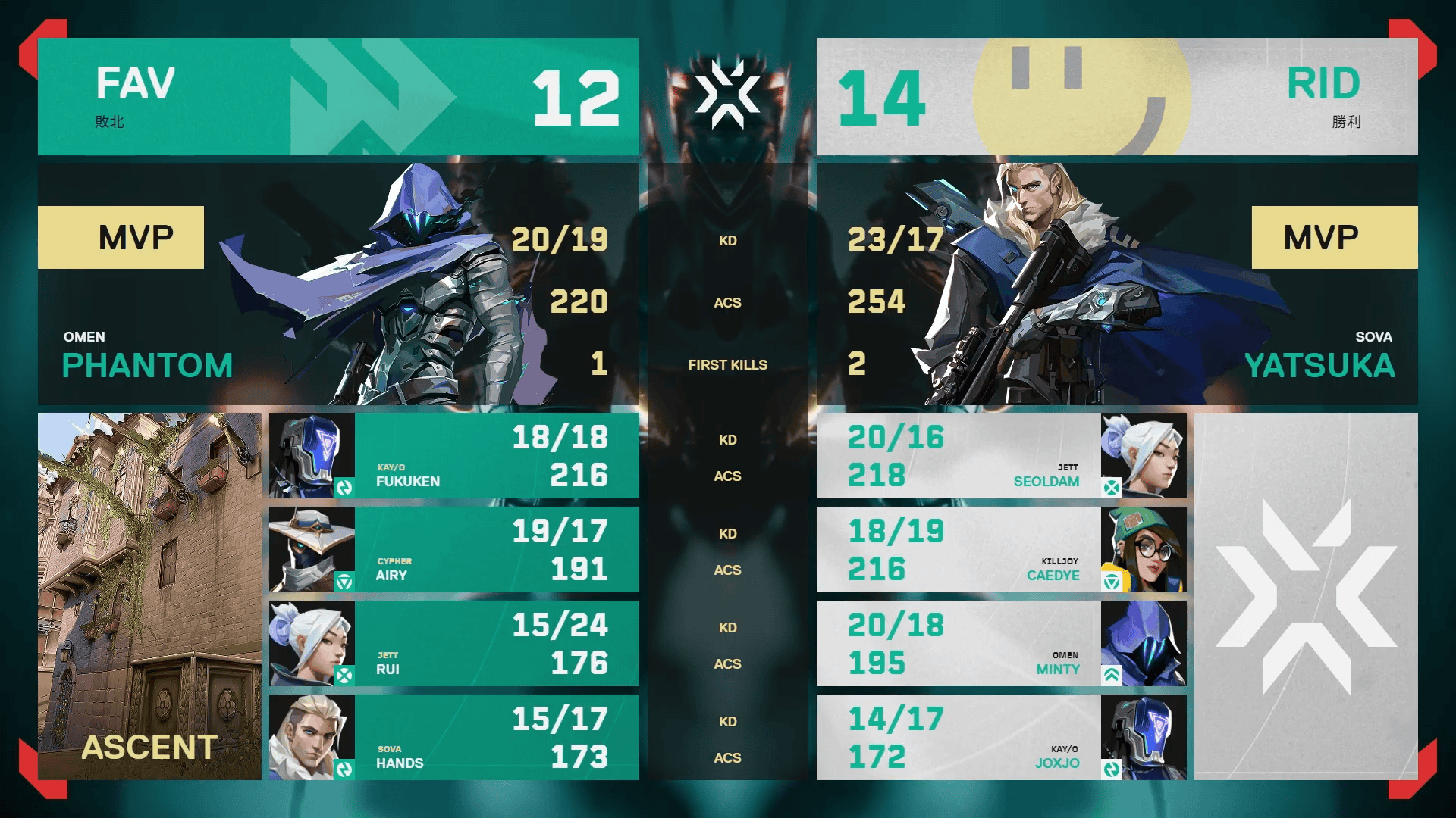 「VCJ 2024 Split 3 Main Stage」プレイオフ進出8チームが決定、RID / BCS / DLTT / IGZ ...