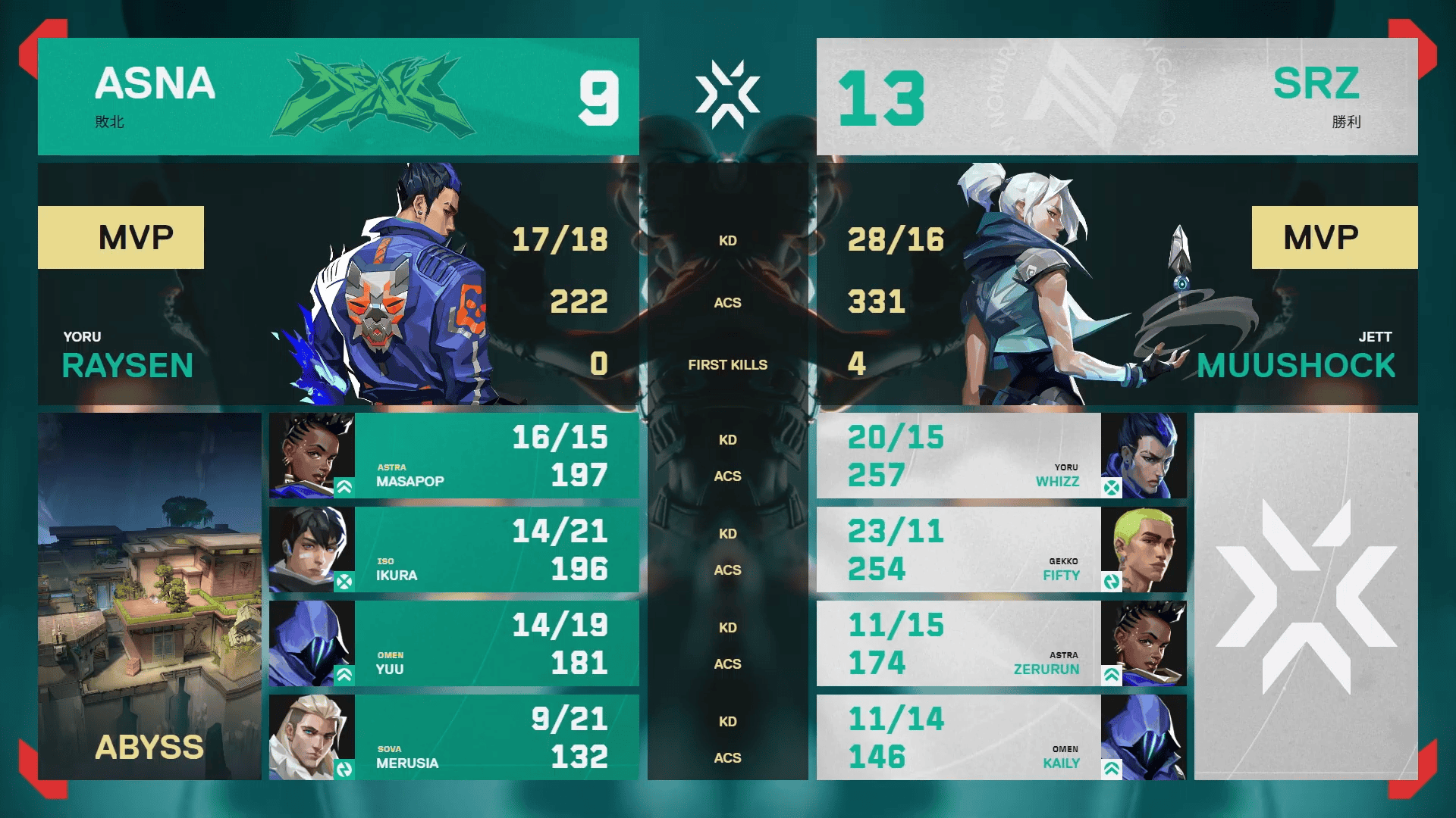 「VCJ 2024 Split 3 Main Stage」プレイオフ進出8チームが決定、RID / BCS / DLTT / IGZ ...