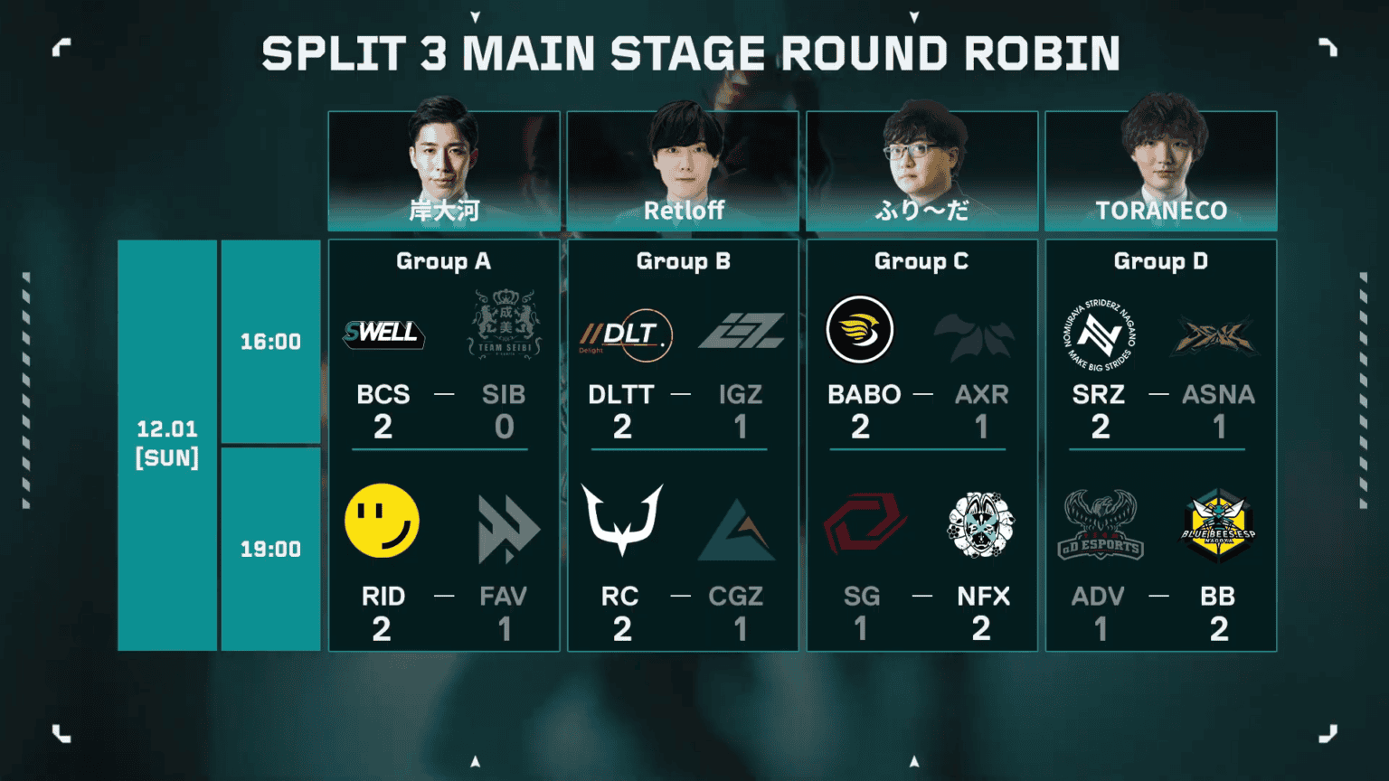 「VCJ 2024 Split 3 Main Stage」プレイオフ進出8チームが決定、RID / BCS / DLTT / IGZ ...